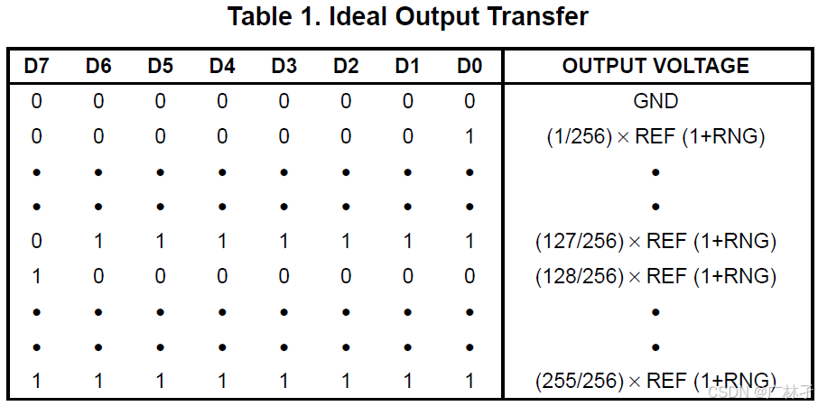 TLC5620CD芯片（AD/DA转换器）使用方法及例程-CSDN博客