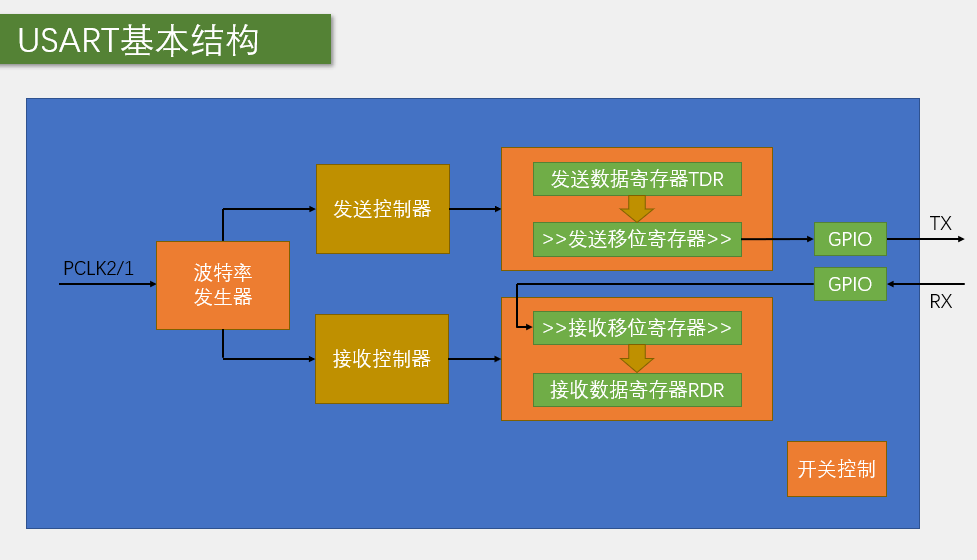 【STM32】 串口+DMA非定长数据包收发_使用串口空闲中断USART_IDLE_stm32g431c8 usart3 dma-CSDN博客