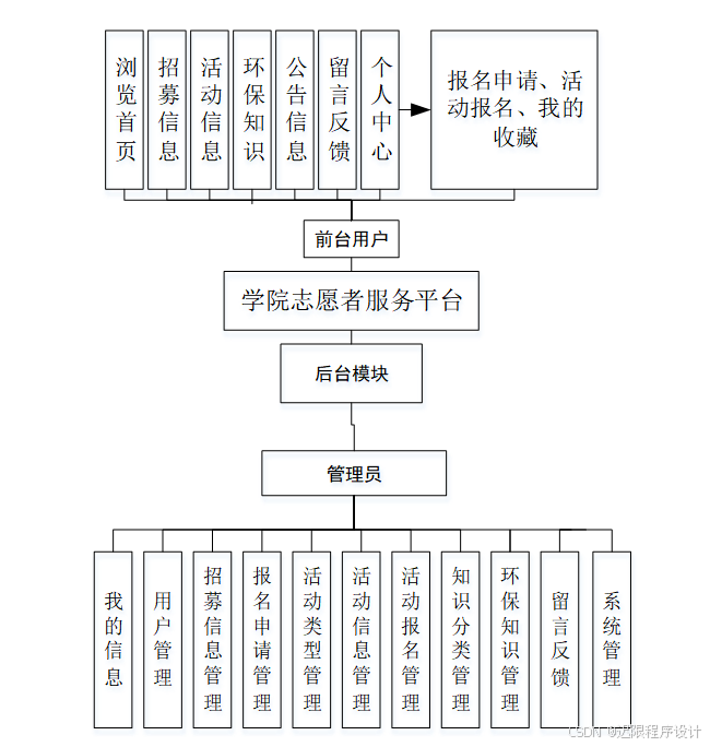 计算机毕业设计springboot学院志愿者服务平台的设计与实现 基于spring Boot的高校志愿者服务管理系统的设计与开发 面向spring Boot的志愿者服务信息平台的构建与实践