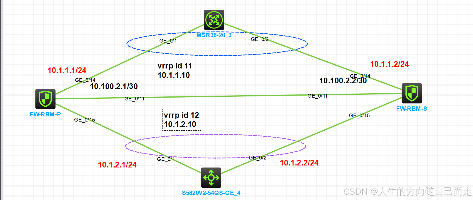 ②VRRP+RBM（FW/IPS）主备联动_rbm+vrrp-CSDN博客