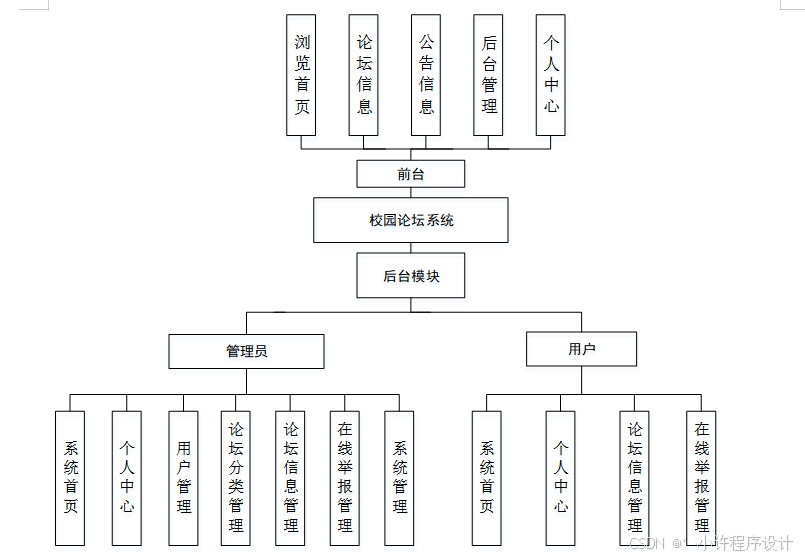 计算机毕业设计springboot校园论坛系统的设计与实现 基于spring Boot的校园社区互动平台的设计与开发 Spring Boot
