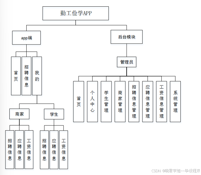 ssm勤工俭学APP SSM架构下的勤工俭学管理系统设计与实现 基于SSM框架的勤工俭学信息管理平台-CSDN博客