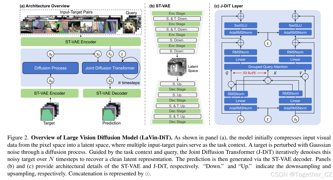 LaVin-DiT: Large Vision Diffusion Transformer——大型视觉扩散Transformer_lavin dit-CSDN博客