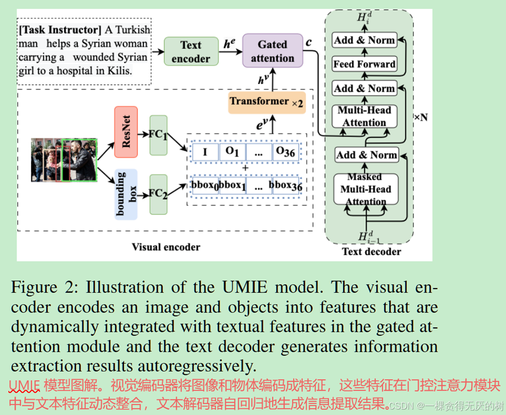 《UMIE: Unified Multimodal Information Extraction with Instruction Tuning》论文阅读笔记_umie unified ...