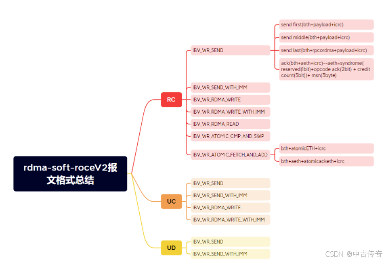 【IB协议--RDMA READ操作】-CSDN博客