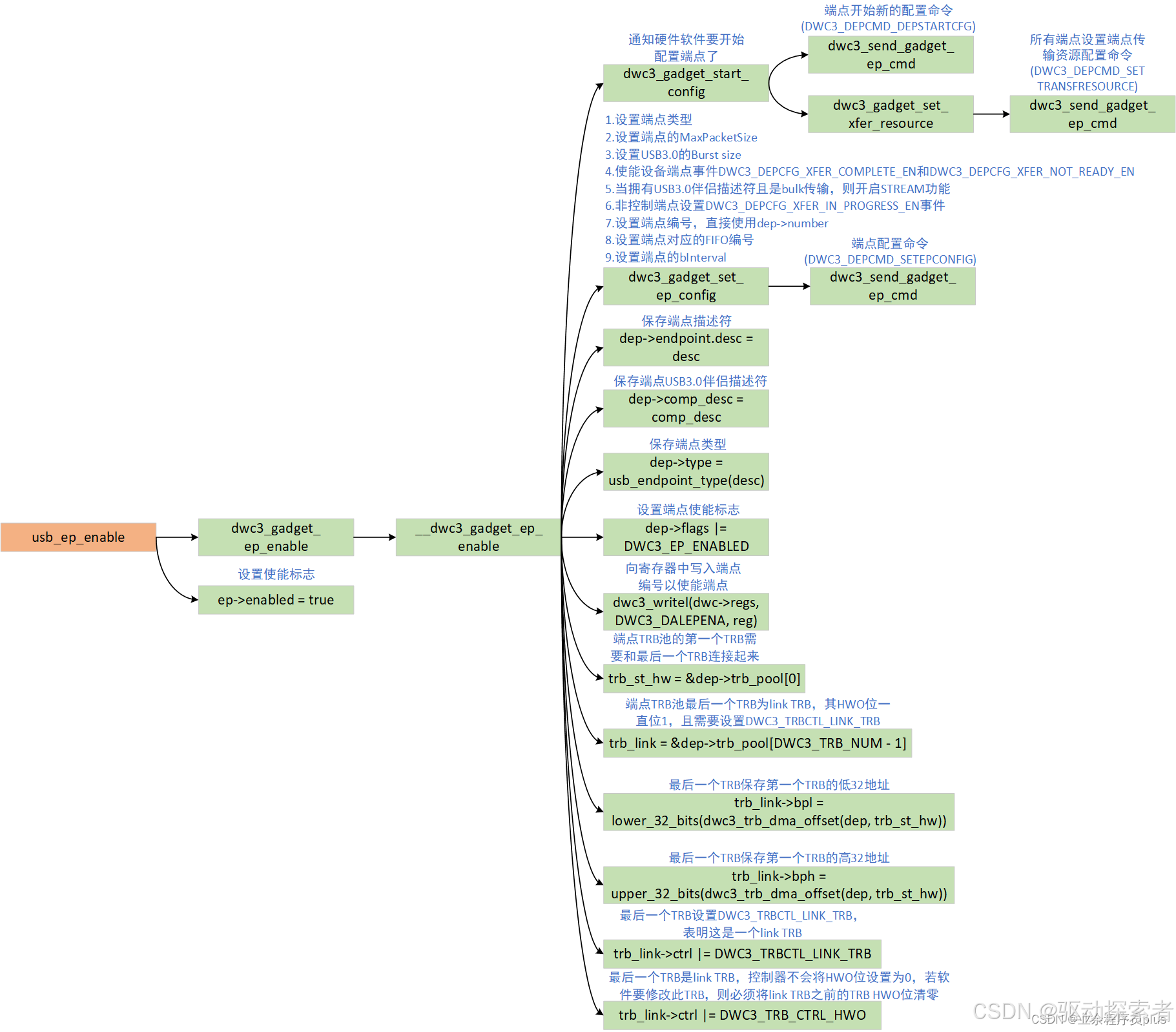 USB gadget 源码剖析_gadget.c 介绍-CSDN博客