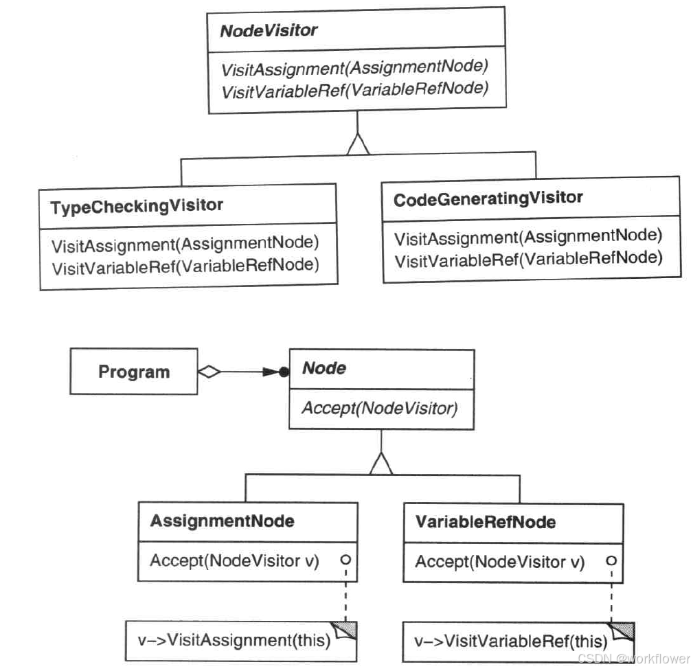 VISITOR（访问者）—对象行为型模式_visitor撖寡情-CSDN博客
