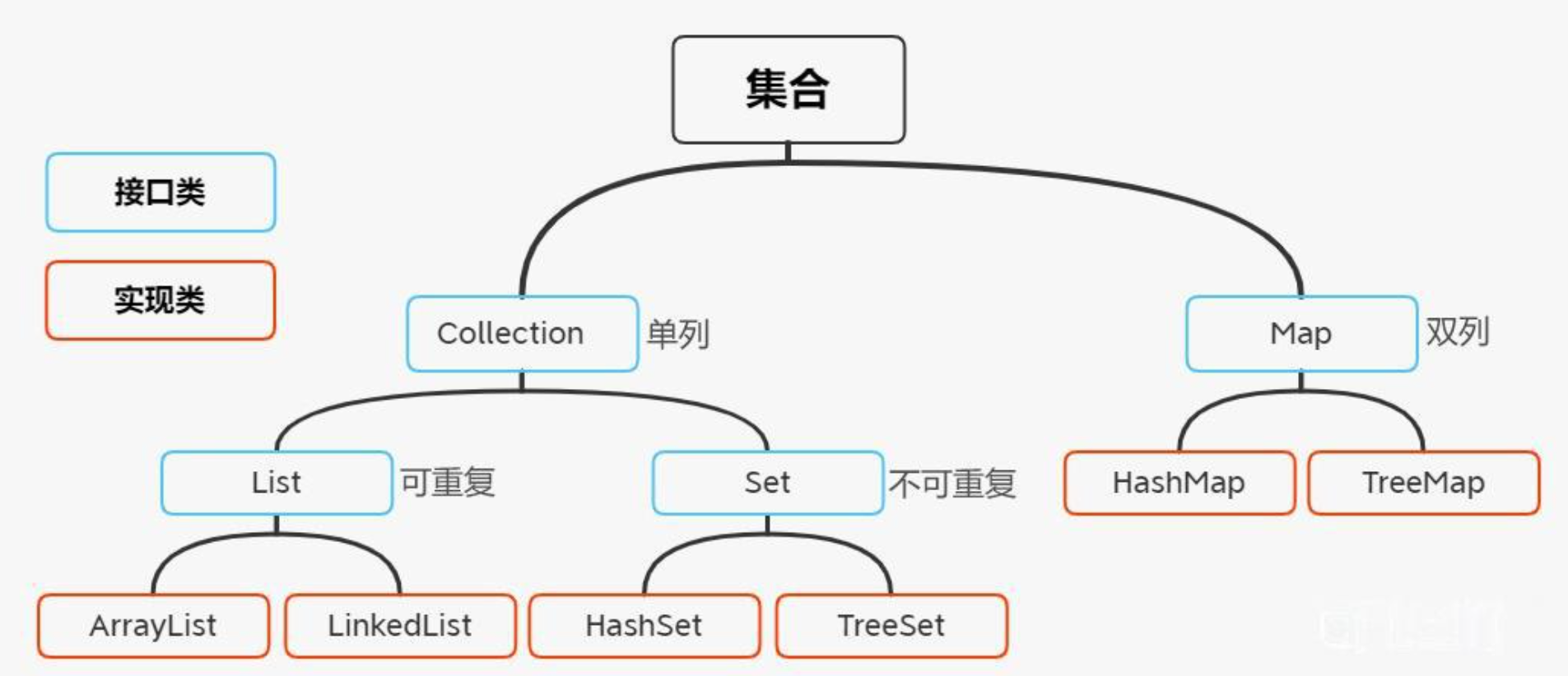 面试进阶之 Java集合（上篇）-CSDN博客