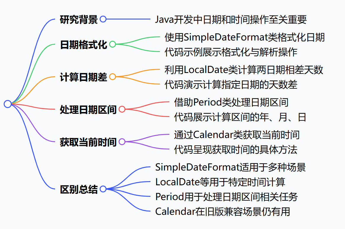 Java日期处理：格式化、算相差天数、处理日期区间、获当前时间java 当前时间格式化 Csdn博客