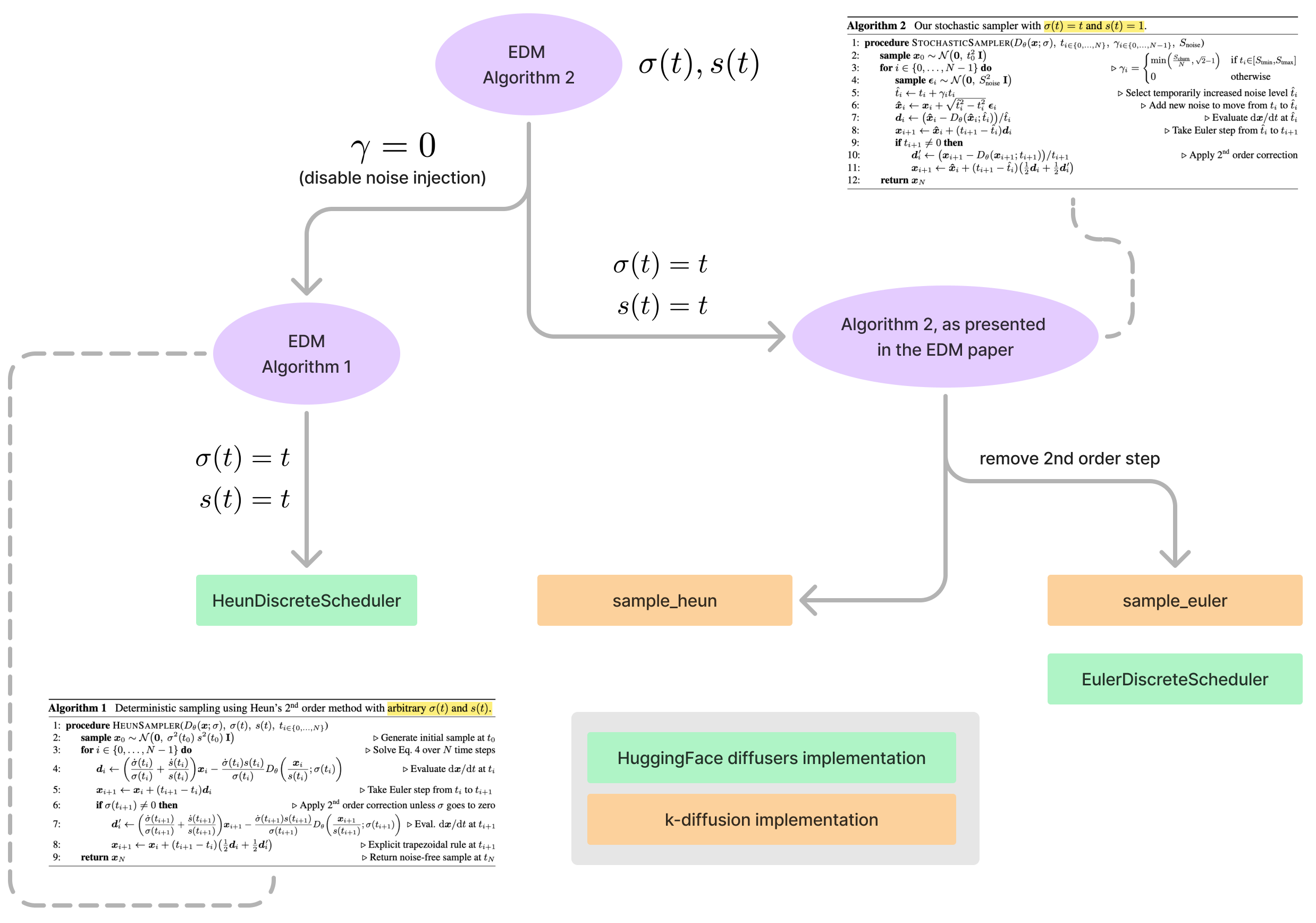 扩散模型之（九）扩散模型的EDM公式_edm扩散模型-CSDN博客