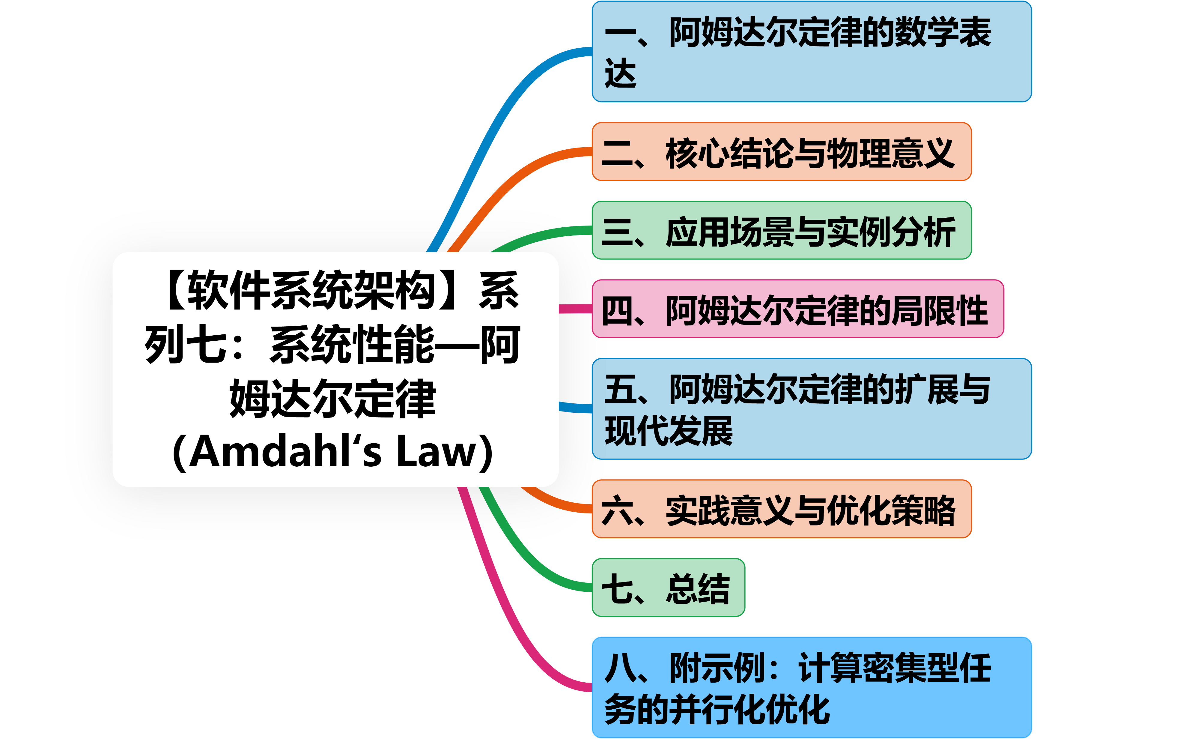 【软件系统架构】系列七：系统性能—阿姆达尔定律（Amdahl‘s Law）-CSDN博客