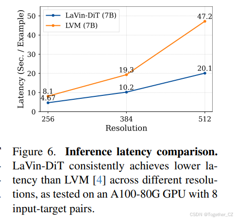 LaVin-DiT: Large Vision Diffusion Transformer——大型视觉扩散Transformer_lavin dit-CSDN博客