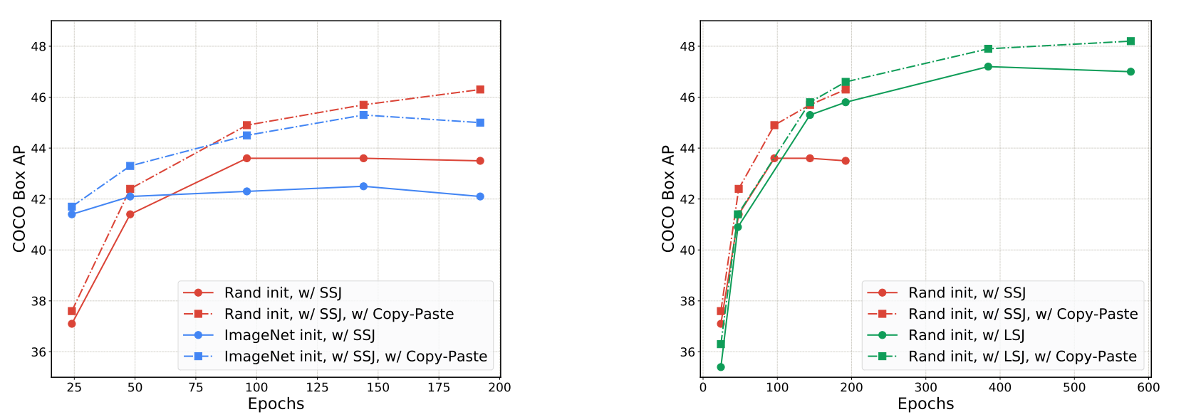 数据增强方法：【Simple Copy-Paste is a Strong Data Augmentation Method for Instance Segmentation】-CSDN博客