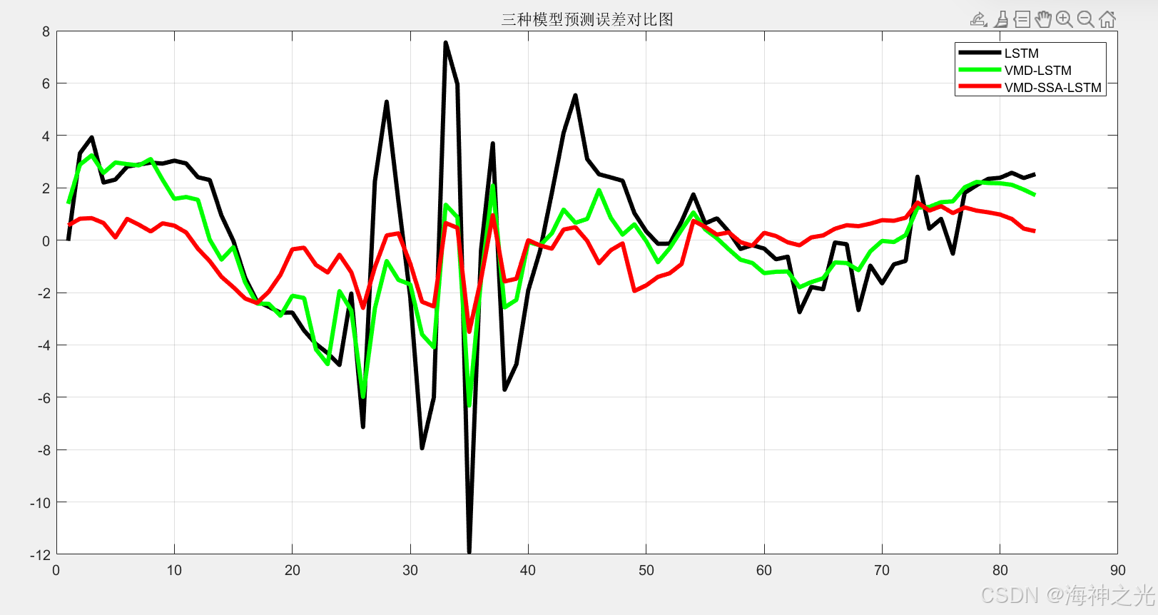 【SCI2区】基于matlab VMD-被囊群算法TSA-LSTM光伏预测【含Matlab源码 7652期】-CSDN博客