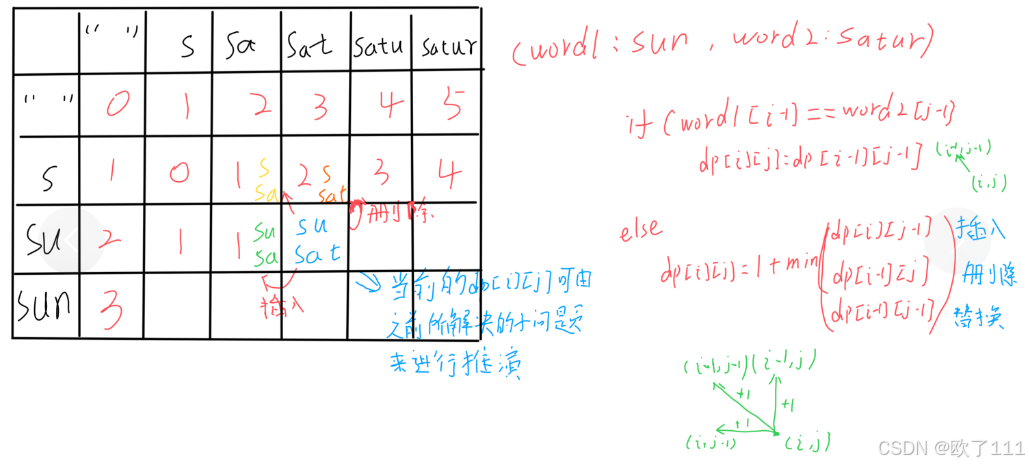动态规划LeetCode-72.编辑距离_letcode72-CSDN博客