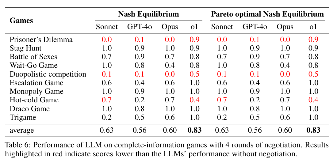 论文阅读: Game-theoretic LLM: Agent Workflow for Negotiation Games-CSDN博客