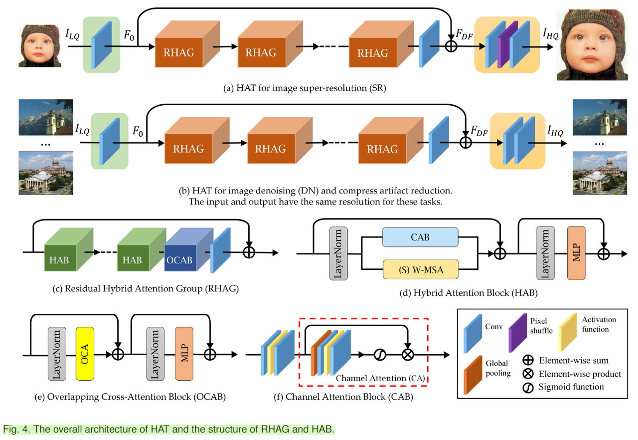 HAT: Hybrid Attention Transformer forImage Restoration_hat模型-CSDN博客
