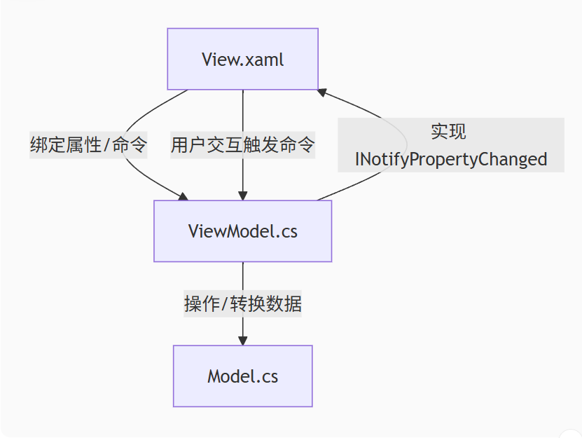 WPF的MVVM模式（Model-View-ViewModel）_c# wpf中viewmodel和view的作用-CSDN博客
