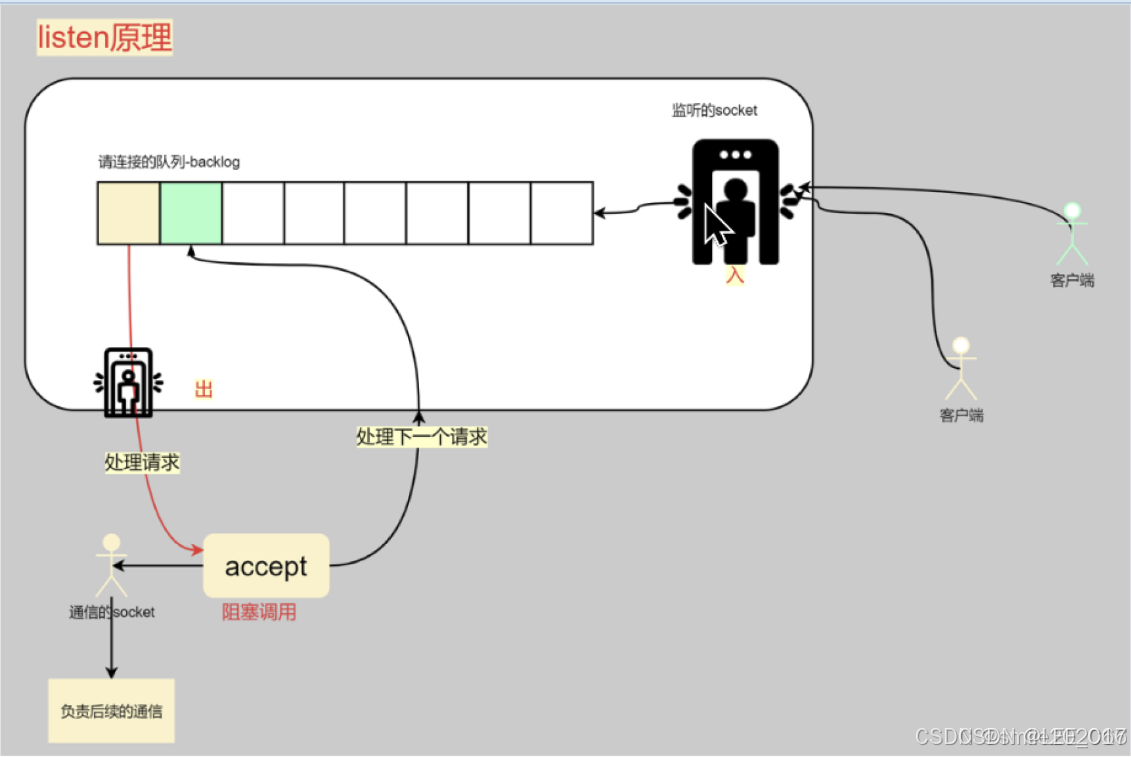 udp recvfrom函数 tcp c/s模型-CSDN博客