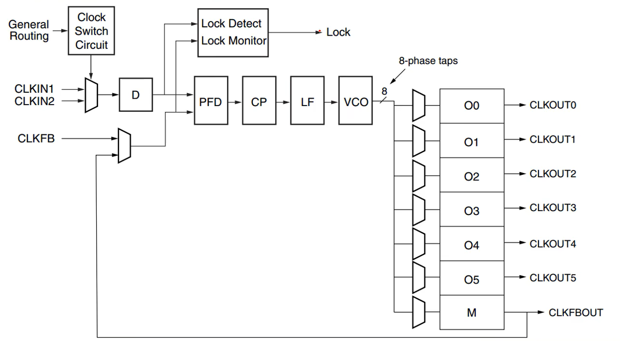 ZYNQ学习记录FPGA(四)时钟IP核 MMCM/PLL Clocking wizard_zynq mrcc-CSDN博客