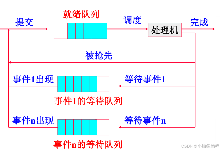 (操作系统)第2章:进程管理【12】进程控制块pcb的组织方式顺序方式索引方式链接方式 Csdn博客