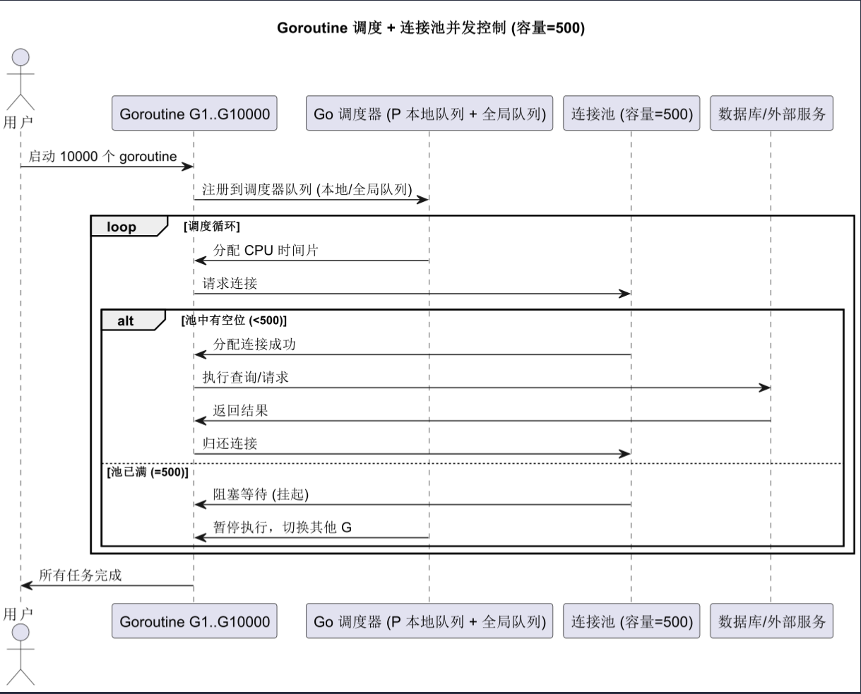 goroutine调度+连接池关系-CSDN博客