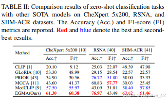 Eye-gaze Guided Multi-modal Alignment forMedical Representation Learning——眼动引导的多模态对齐用于医学表示学习 ...