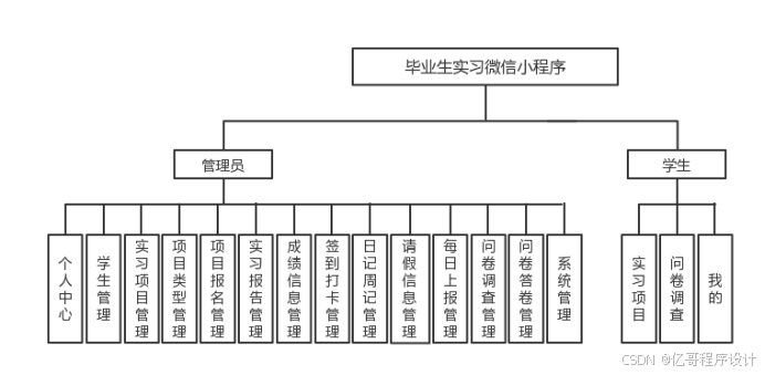 基于ssm的毕业生实习微信小程序的设计与实现毕设、课设、源码微信小程序的实训设计 Csdn博客