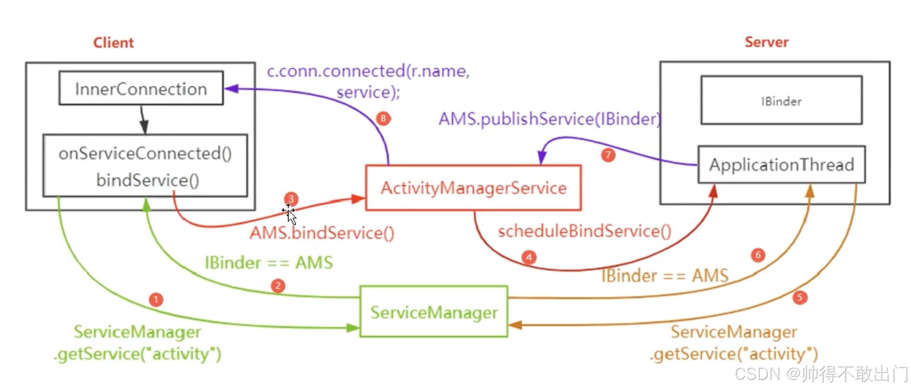 Android Framework学习六：Binder原理_android binder机制原理-CSDN博客