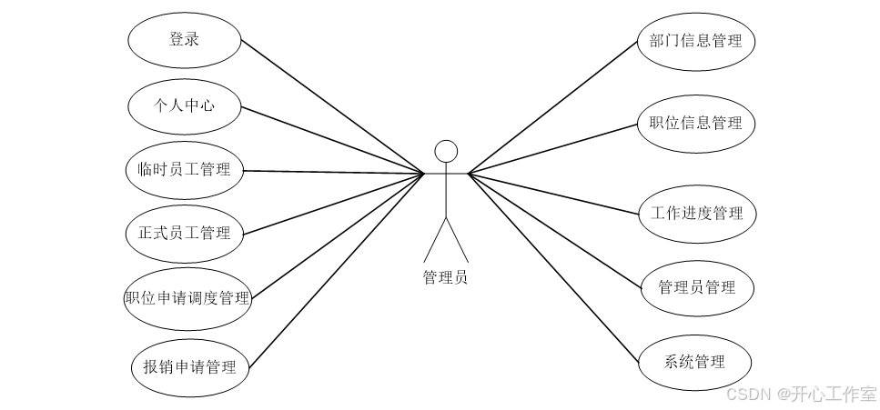 ssm098人力资源管理系统+vue(文档+源码)_kaic-CSDN博客