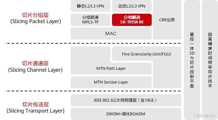 什么是SR-TP隧道-CSDN博客
