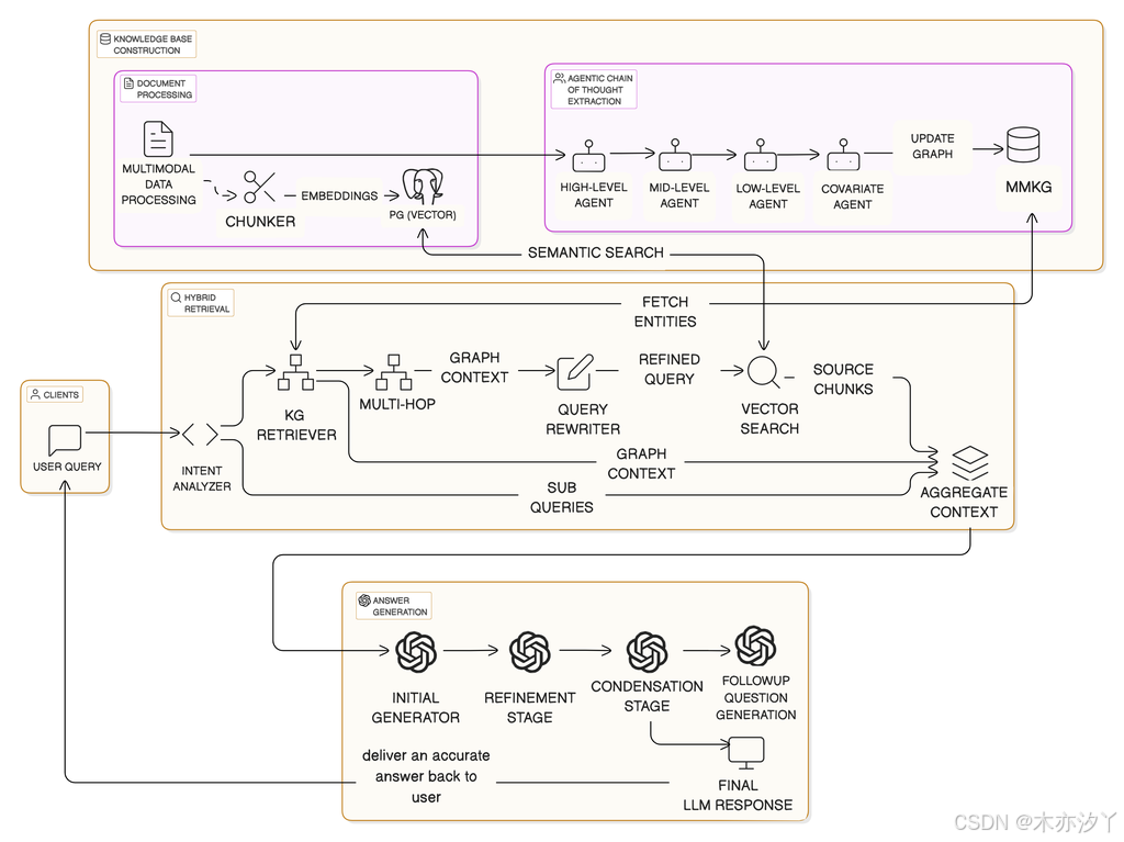 【RAG】一种使用知识图谱增强检索增强生成技术的特定领域问答框架：DO-RAG_a domain-specific qa framework using knowledge gra-CSDN博客