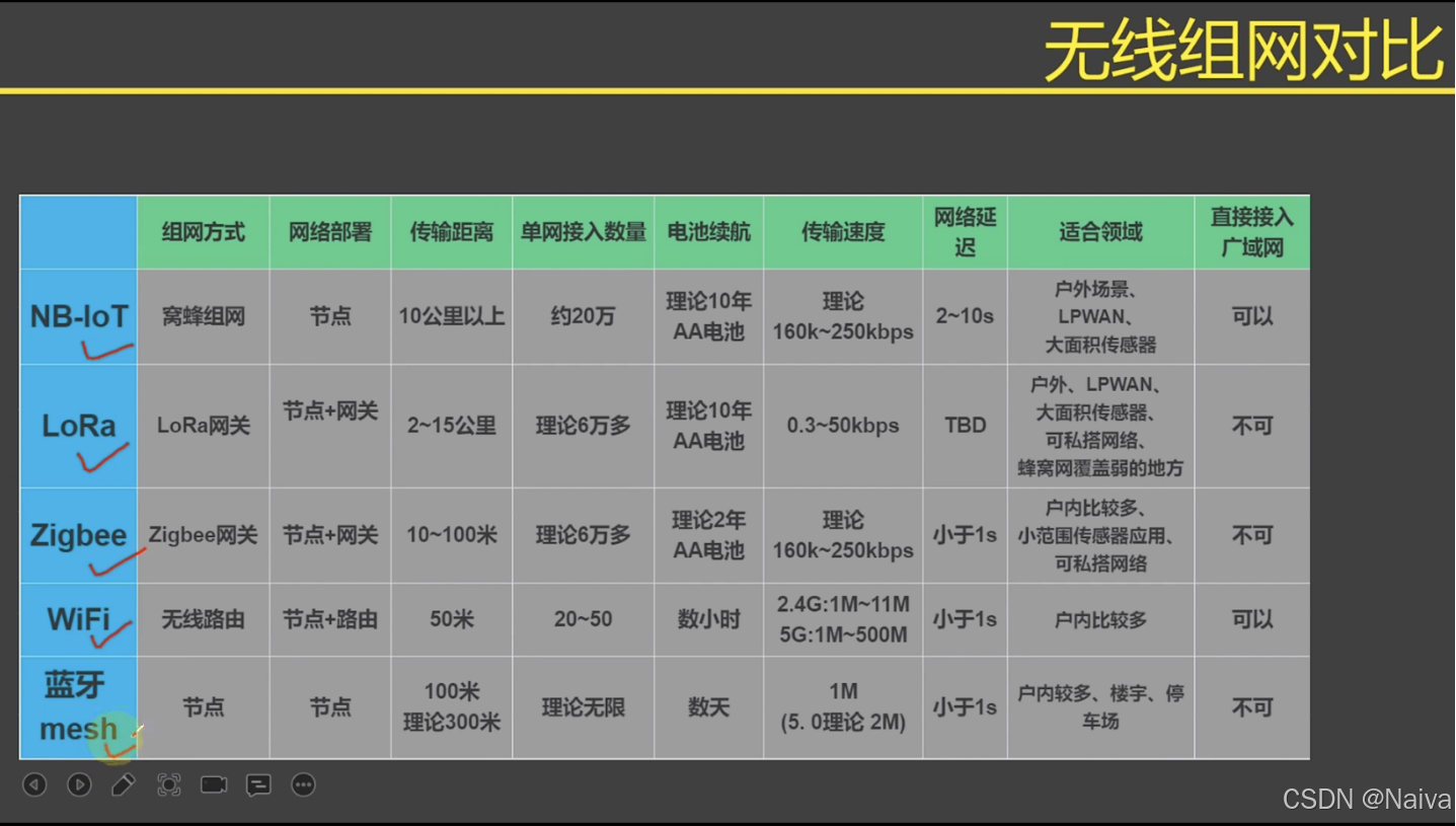 Esp32 C3 入门笔记05：蓝牙协议栈结构 Gatt Server Service Table 示例 Esp Idf Vscode Esp32 Nimble Gatt Csdn博客
