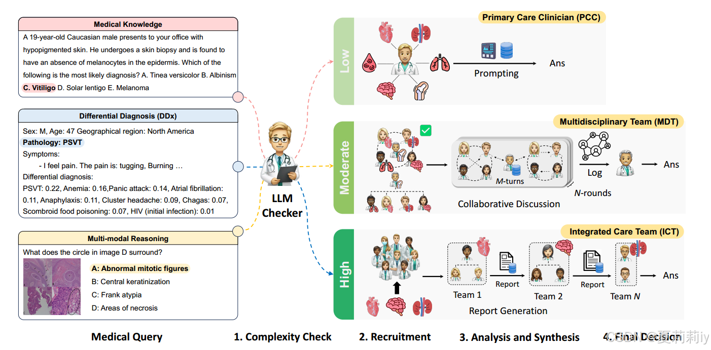 [NeurIPS 2024]MDAgents: An Adaptive Collaboration of LLMs forMedical ...
