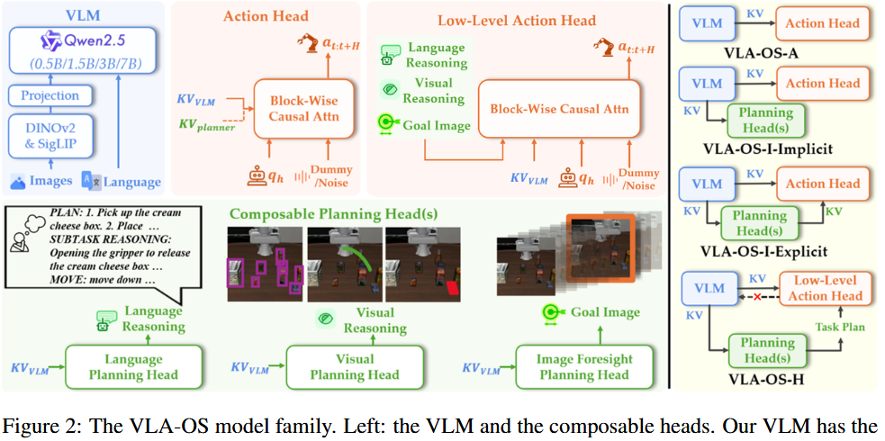 VLA-OS（VLA操作系统）--新国立--2025.6.21--开源_vla os-CSDN博客