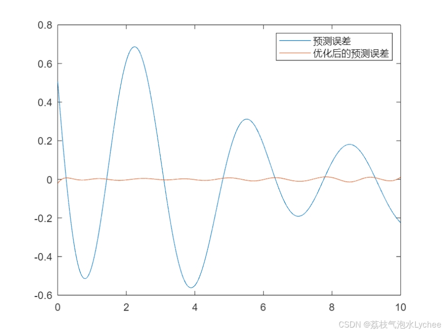 智能控制实验:自适应模糊神经网络(anfis,adaptive Neuro Fuzzy Inference System) Csdn博客