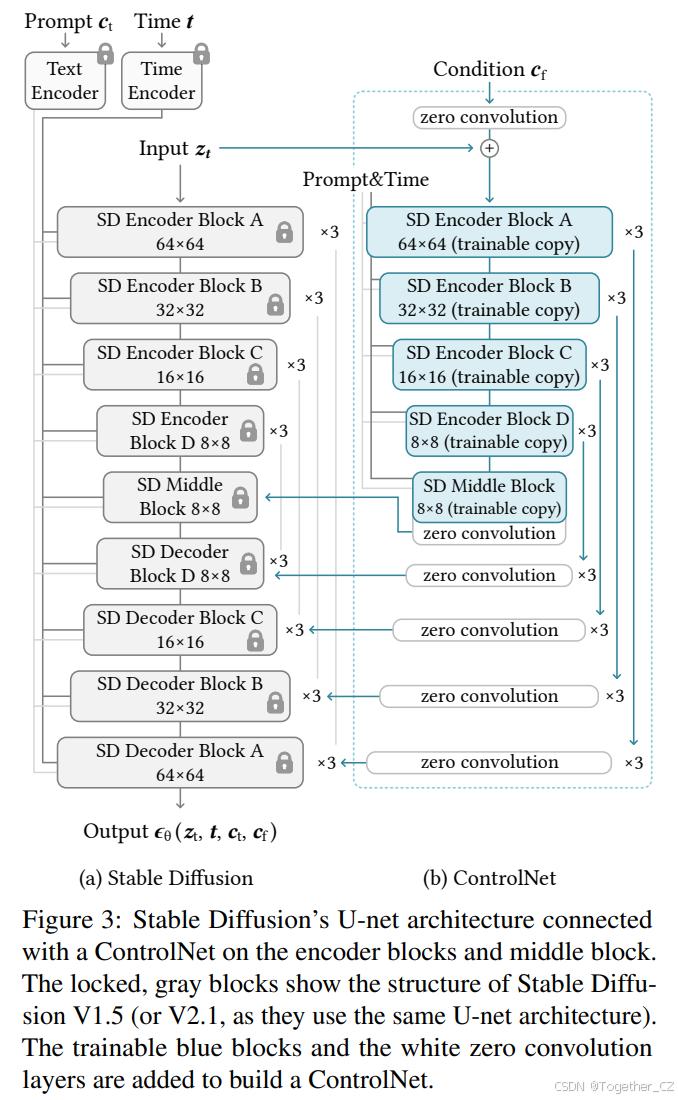 Controlnet :adding Conditional Control To Text To Image Diffusion Models——在文本到图像扩散模型中添加条件控制 Csdn博客
