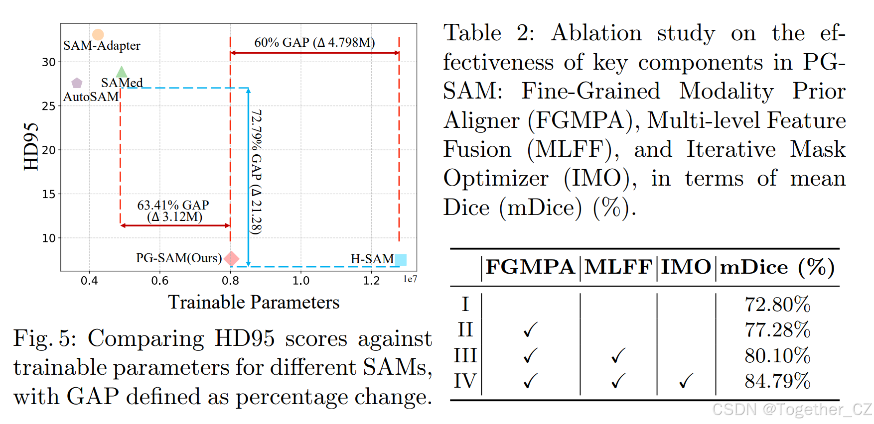 PG-SAM: Prior-Guided SAM with Medical for Multi-organ Segmentation——用于多 ...