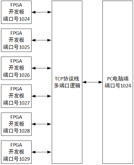 FPGA实现 TCP/IP 协议栈多端口应用，千兆网服务器版本，纯VHDL代码编写，提供21套工程源码和技术支持_fpga tcp-CSDN博客
