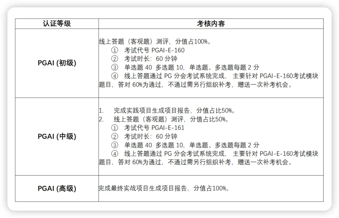 【一文读懂 PostgreSQL 三大认证体系：PG、PGCH、PGAI】_pg认证-CSDN博客