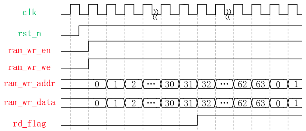 FPGA 双端口RAM读写_xilinx 双端口ram regceb-CSDN博客