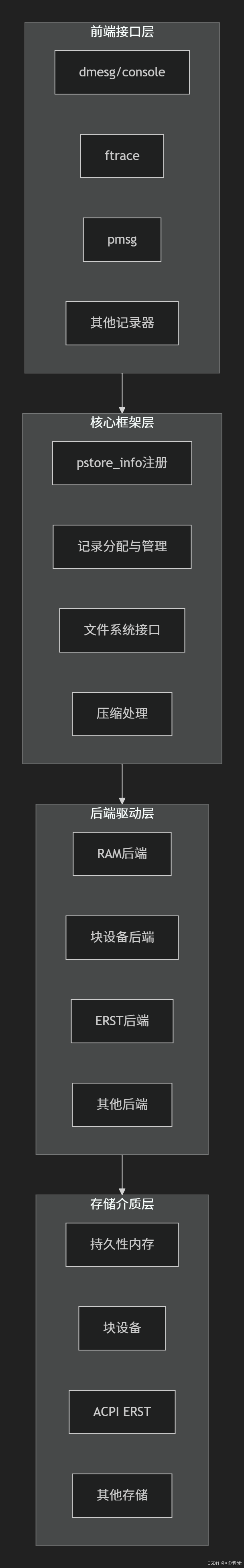 Linux pstore 详细深入分析：持久化存储的机制与实现-CSDN博客