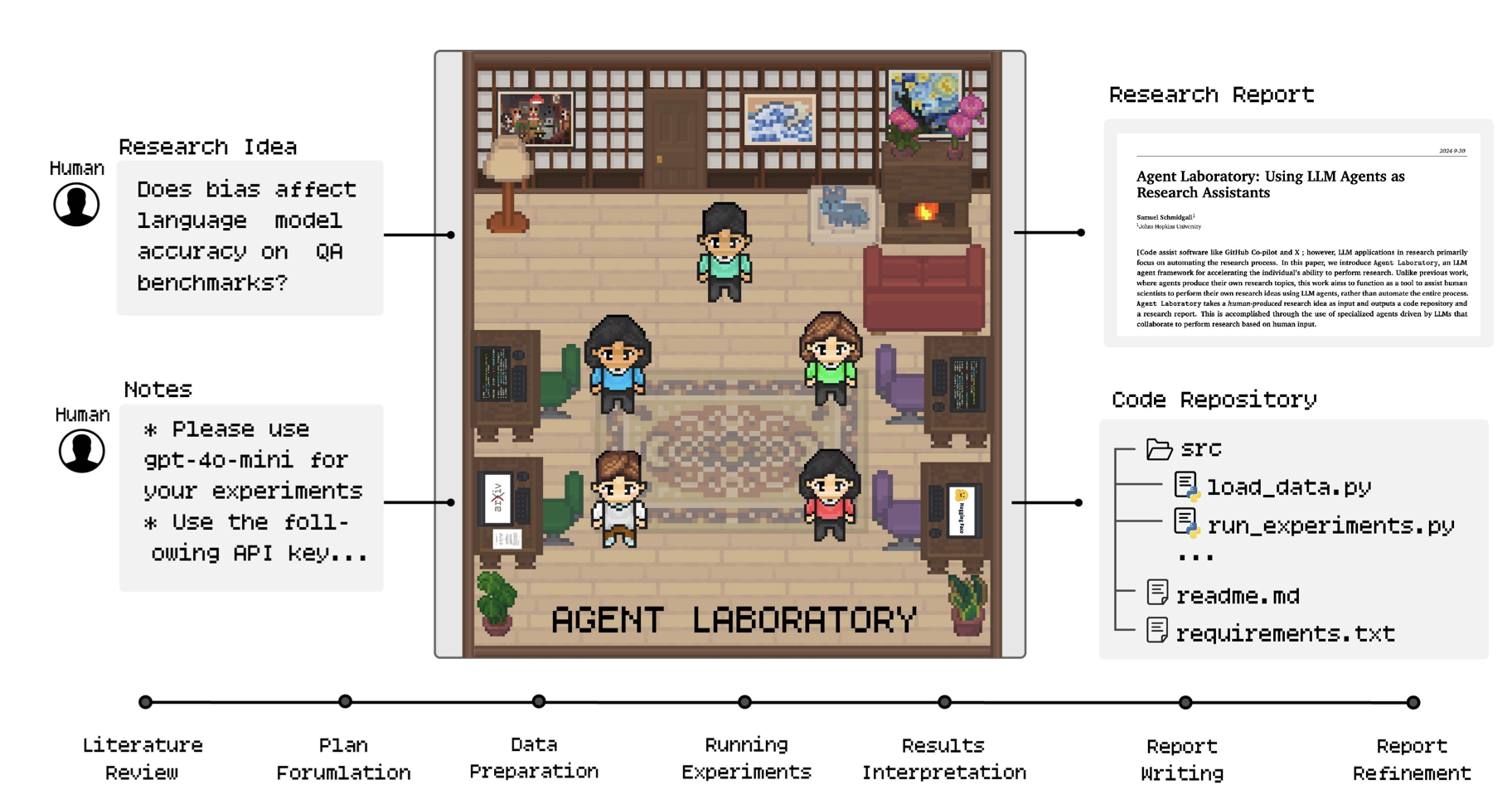 Agent Laboratory：用LLM Agents重塑科研流程——让AI成为你的全能研究助手-CSDN博客