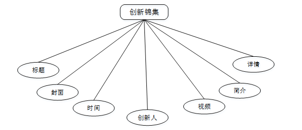 计算机毕业设计springboot大学生创新创业平台 基于spring Boot框架的大学生创新创业信息管理系统 Spring Boot驱动的大学生创新创业服务平台设计与实现 Csdn博客