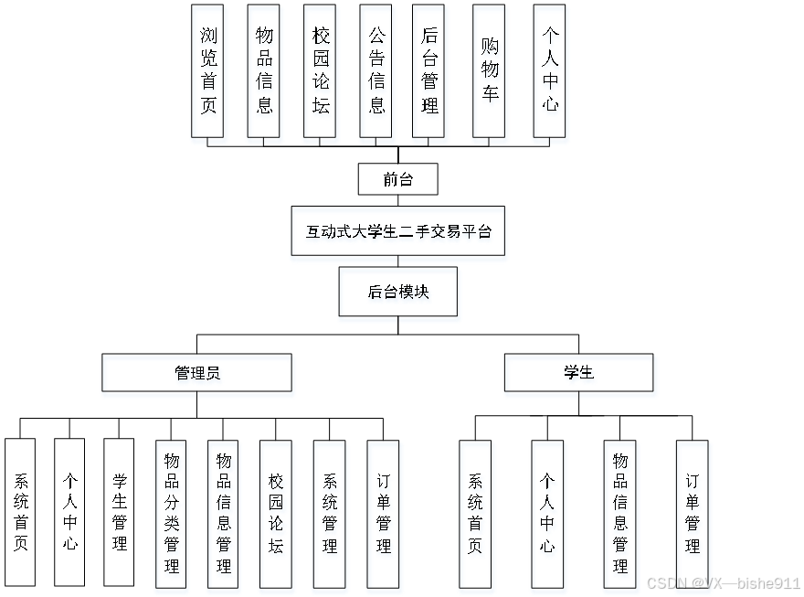 计算机毕业设计之基于python的互动式大学生二手交易平台的设计与实现 Csdn博客