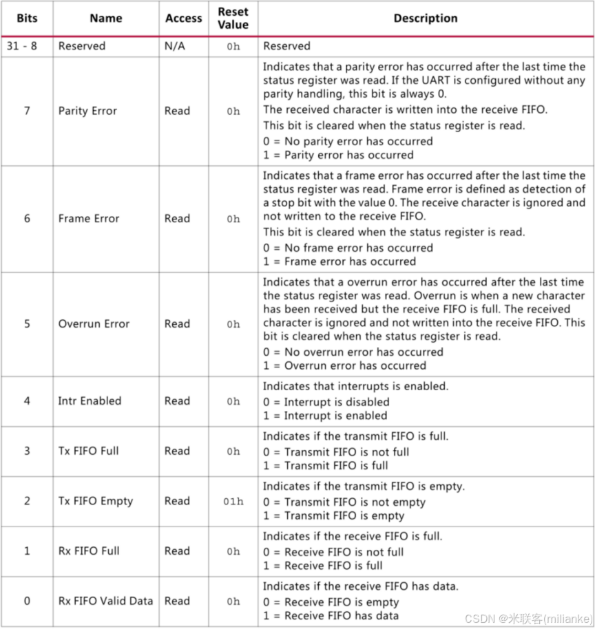 [米联客-XILINX-H3_CZ08_7100] FPGA_SDK入门篇连载-20 PL UART-Lite实验_xuartlite-CSDN博客