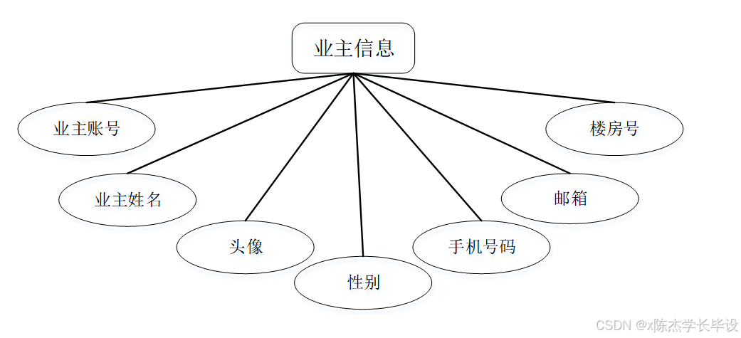 计算机毕业设计基于java的小区物业管理系统 基于java的智慧小区管理系统 小区物业管理信息化平台的设计与实现小区基本信息管理 Csdn博客 