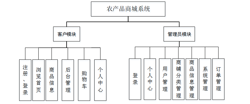 计算机毕业设计springboot基于vue技术的农产品商城系统 基于spring Boot与vuejs的农产品电商平台开发采用 Spring Boot和vue技术构建的农产品在线商城系统