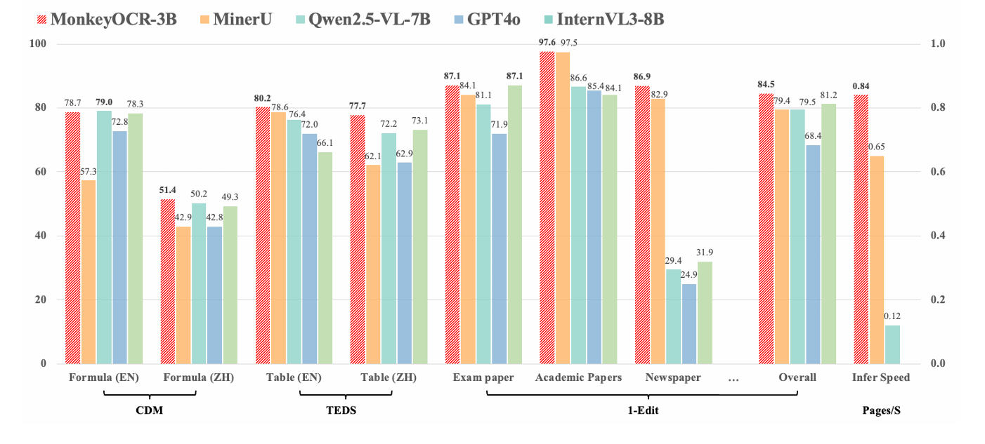 MonkeyOCR:开源OCR三元组文档解析新范式，轻量秒杀端到端大模型！_monkey ocr-CSDN博客