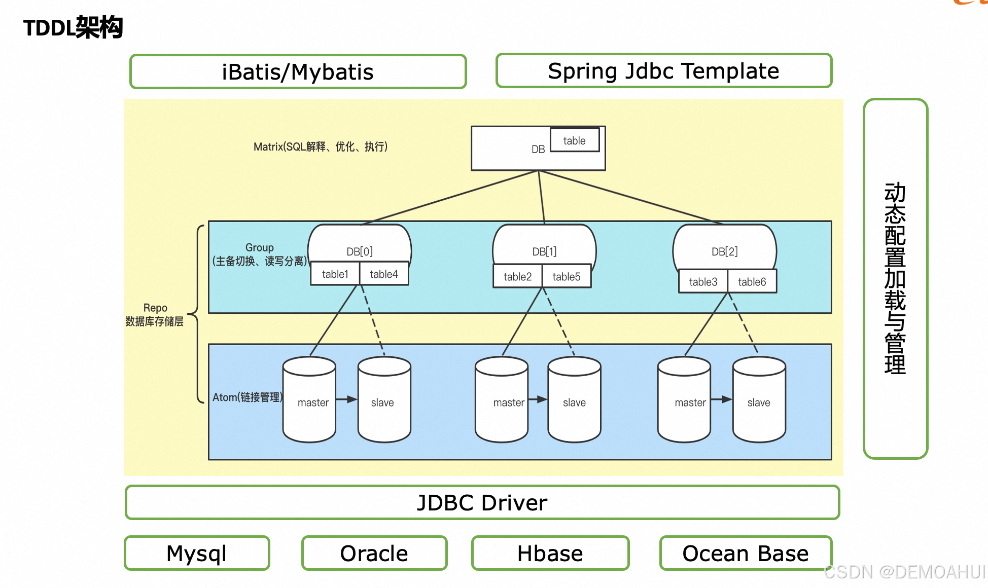 分布式数据库中间件TDDL_分布式数据库中间件—tddl-CSDN博客
